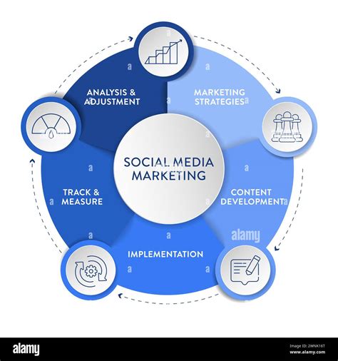 Social Marketing Process Strategy Framework Infographic Diagram Chart