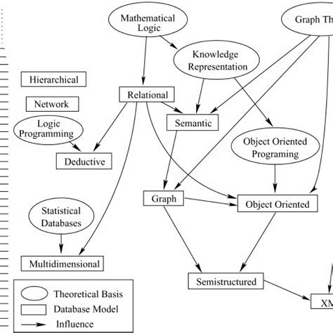 Hypernode Model The Schema Left Defines A Person As A Complex Object Download Scientific