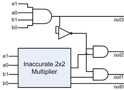Two Types Of Correction Logic For The 2x2 Inaccurate Multiplier