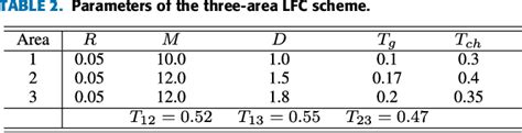 table 2 from adaptive event triggered load frequency control of multi