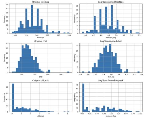 Exploratory Data Analysis Eda On Xtrain Cleveland Only Sex