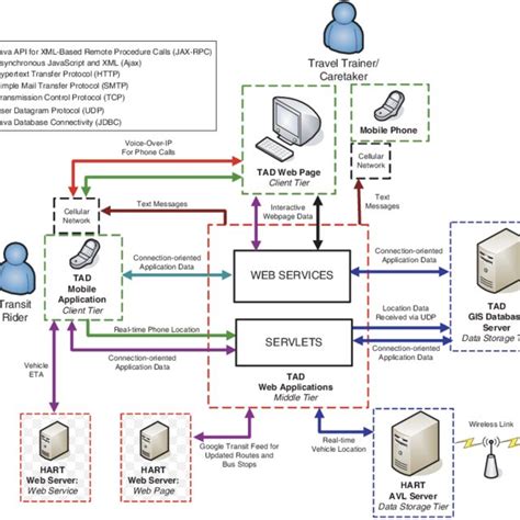 Travel Assistance Device Complete Architecture Download Scientific Diagram