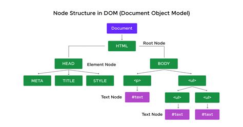 Dom Nodes Understanding And Manipulating The Dom