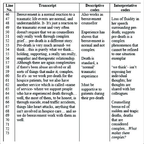 Transcript Analysis Table With Descriptive And Interpretative Coding