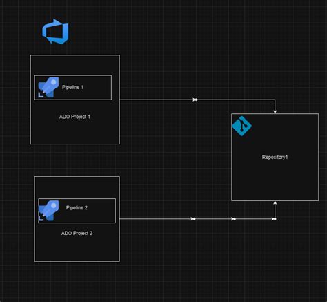 one to one relation from github repo to ado project suneel vanapalli