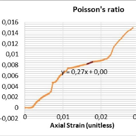 Graph Of Stress Y Psi Against Axial Strain X Unitless Youngs Download Scientific