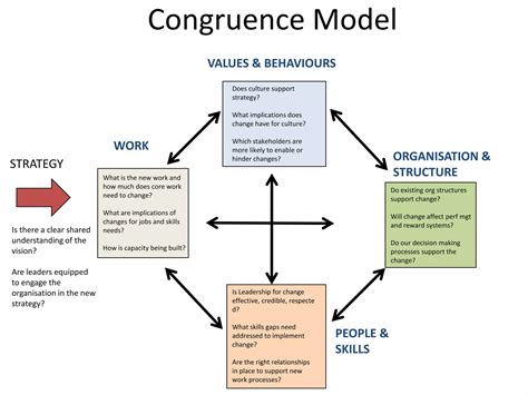 The Congruence Model Overview Pptx