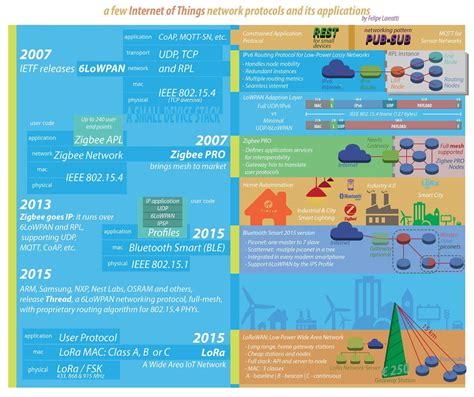 Infográfico de alguns protocolos de rede para IoT Embarcados