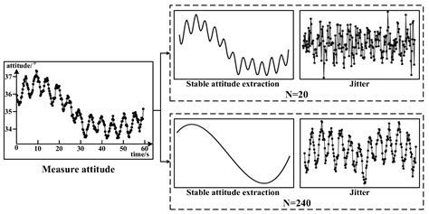 Jitter Error Correction For The Haiyang 3a Satellite Based On Multi Source Attitude Fusion