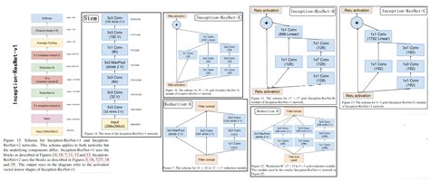 Inception V4 Inception Resnet 论文笔记inception Residual Csdn博客