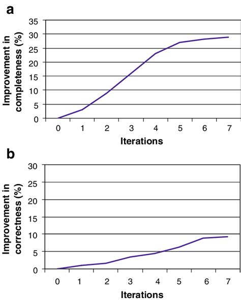 graphs of iterative improvement in completeness and correctness panel