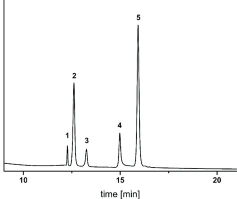 Reproducibility Of Chromatographic Properties From Three Different Download Scientific Diagram