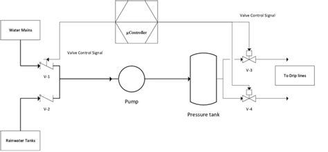 Logic Model For Valve Controls Download Scientific Diagram