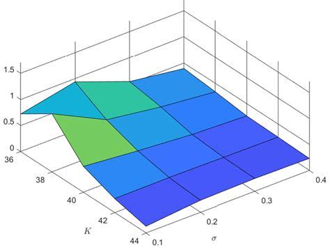 2 Efficiency Of Pricing With Antithetic Variates Download
