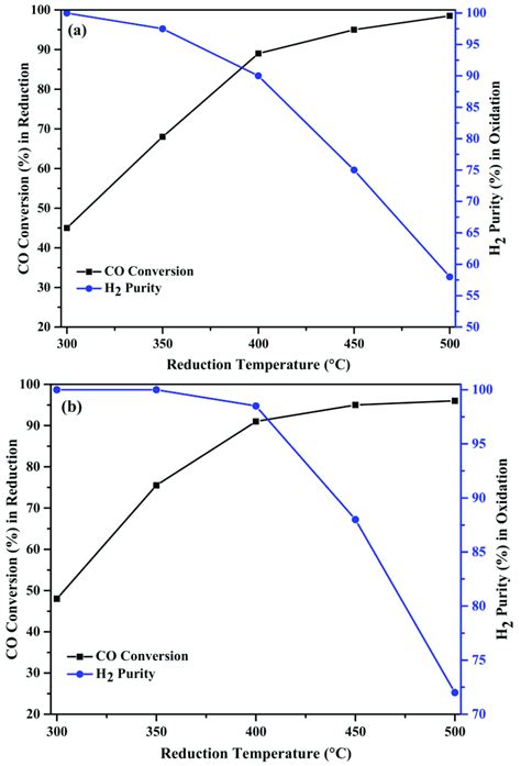 Carbon Monoxide Conversion At Different Reduction Temperatures And Download Scientific Diagram