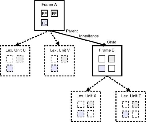 Figure 10 From Multilinguality And Framenet Semantic Scholar