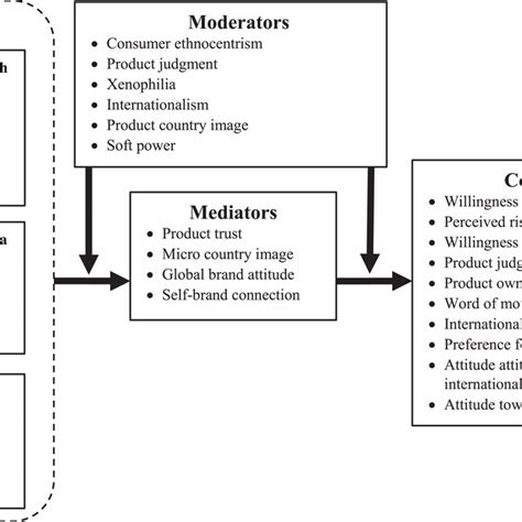Integrative Framework Of Consumer Affinity Download Scientific Diagram