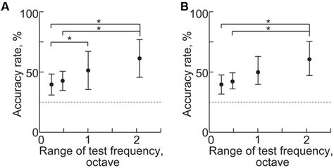 Decoding Of Test Frequencies In Several Frequency Ranges A B