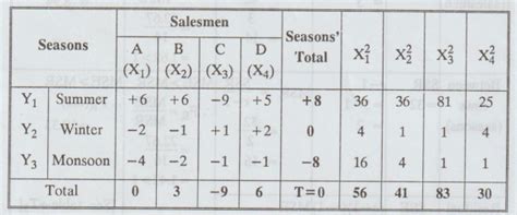 Two Way Classification Merits Demerits Solved Example Problems