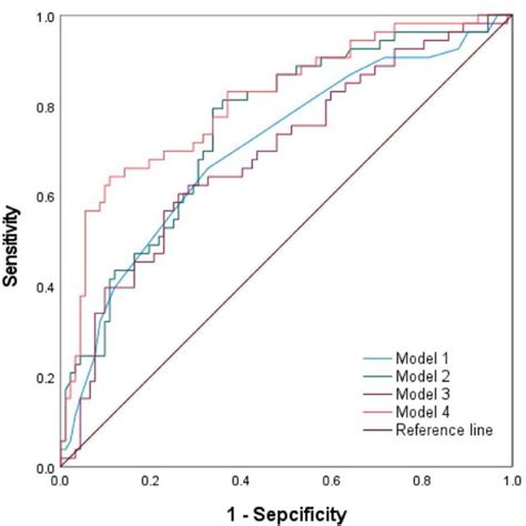 roc curves for predictive model notes model 1 osa 18 questionnaire