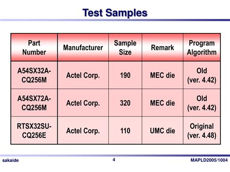 Ppt Evaluation Of Actel Fpga Products By Jaxa Powerpoint Presentation Id 4644631