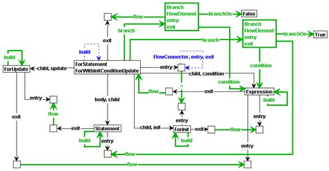 16 Flow Graph Construction Rule For The For Statement With Init Download Scientific Diagram
