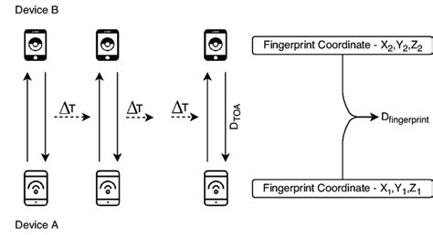 D2d Communication Assisted Rf Fingerprint Positioning Method Download Scientific Diagram