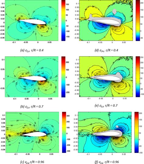 contour plots showing distributions for percentage errors e 2 a