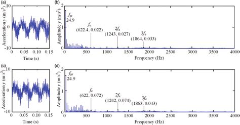 Measured Acceleration Signal Under 0 Nm A Time Domain Waveform Of