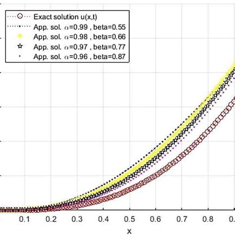 The Exact And Approximate Solutions Of Uxt For Example 4 We Take