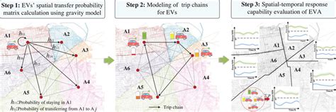 The Proposed Framework For Evaluating The Spatial‐temporal Response Download Scientific Diagram