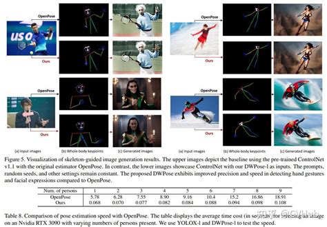 超越rtmpose 登顶 Coco Wholebody 榜首:清华联合idea提出全身关键点检测sota模型 Dwpose 知乎 超越rtmpose 登顶 Coco Wholebody 榜首:清华联合idea提出全身关键点检测sota模型 Dwpose 知乎
