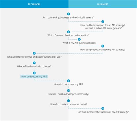 Understanding What It Takes To Secure Your API MuleSoft