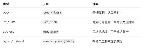 Solidity 入门教程（二）：值类型全解 —— 布尔、整数、地址与字节数组 Csdn博客