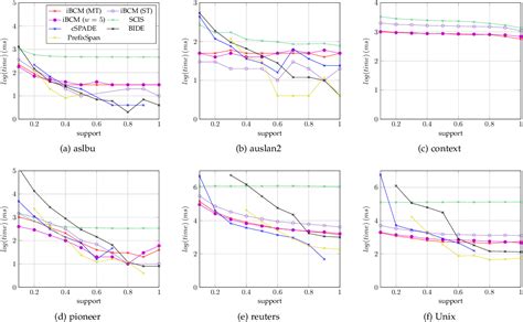 Figure 1 From Mining Behavioral Sequence Constraints For Classification