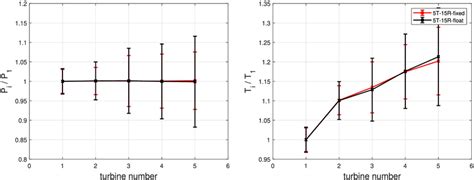 Relative Mean And Standard Deviation Of The Power And Thrust For The