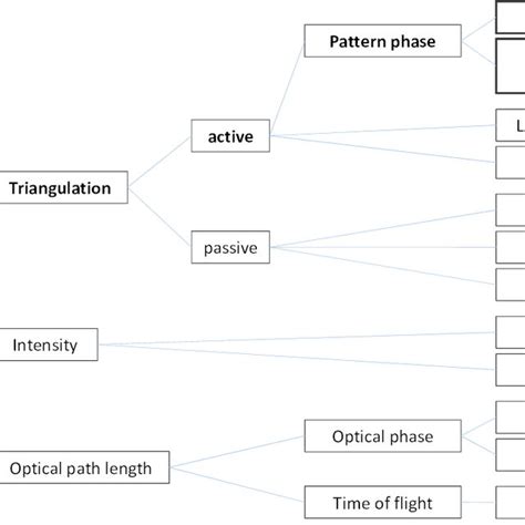 Overview Of Optical 3d Metrology Methods The Geometric‐optical Phase