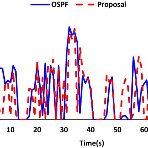 Bandwidth In Bits Per Second Registered In Scenario 1 Download Scientific Diagram