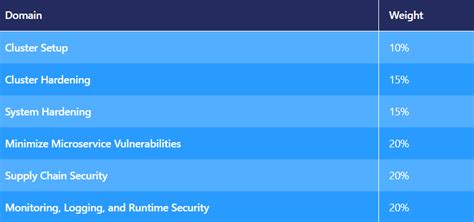 Certified Kubernetes Security Specialist Cks Exam Dumps