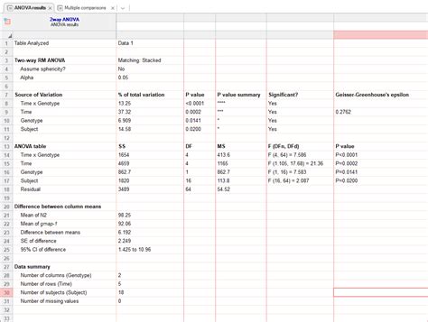 How To Interpret Two Way Anova Repeated Measurements Results Cross Validated