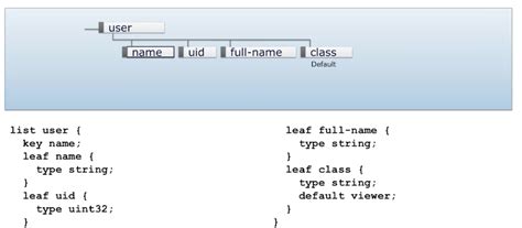 Learning YANG Devops Simplified