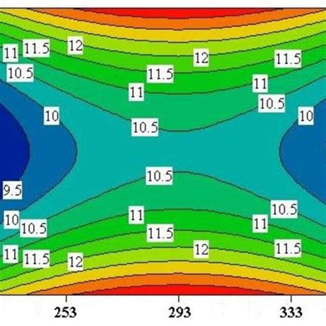 Two Dimensional Cross Section Of Response Surface Depending On Machine Download Scientific