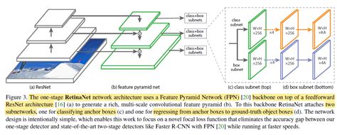 논문리뷰 RetinaNet Focal Loss for Dense Object Detection