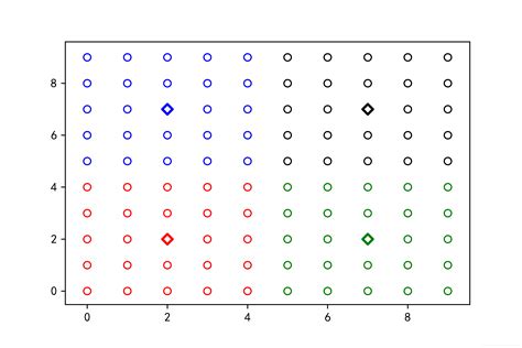 K Means聚类算法的python实现和sklearn的聚类器 Csdn博客