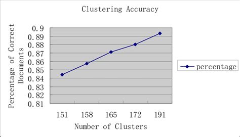 The Accuracy Of Clustering With Different Number Of Clusters Download Scientific Diagram