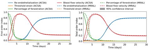 First Order And Total Sobol Sensitivity Indices Of Both Qois Acsa