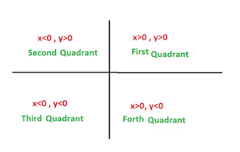 C Program For Coordinate Point In A Xy Coordinate System