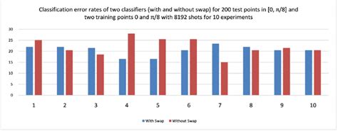 Classification Error Rate From 10 Experiments For Two Classifiers With Download Scientific