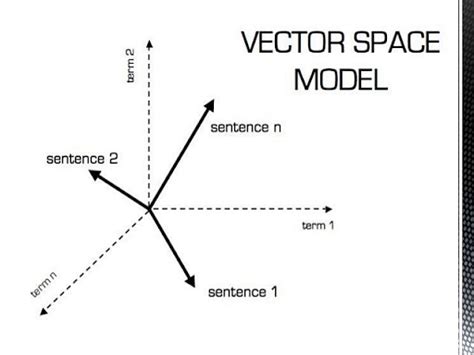 Vector Space Definition Axioms Properties