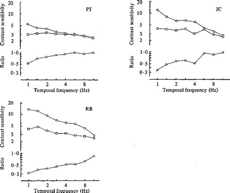 Figure 2 From The Effects Of Temporal Modulation On The Oblique Effect In Humans Semantic Scholar